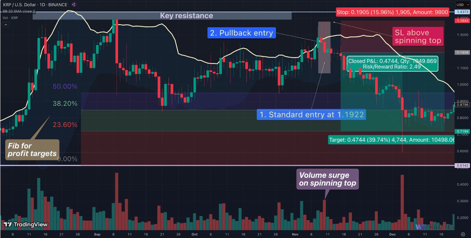 Spinning Top Candlestick Pattern | How To Trade & Examples