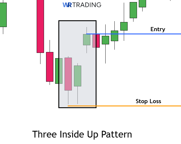 Three Inside Up Pattern | Examples, Trading & Formation