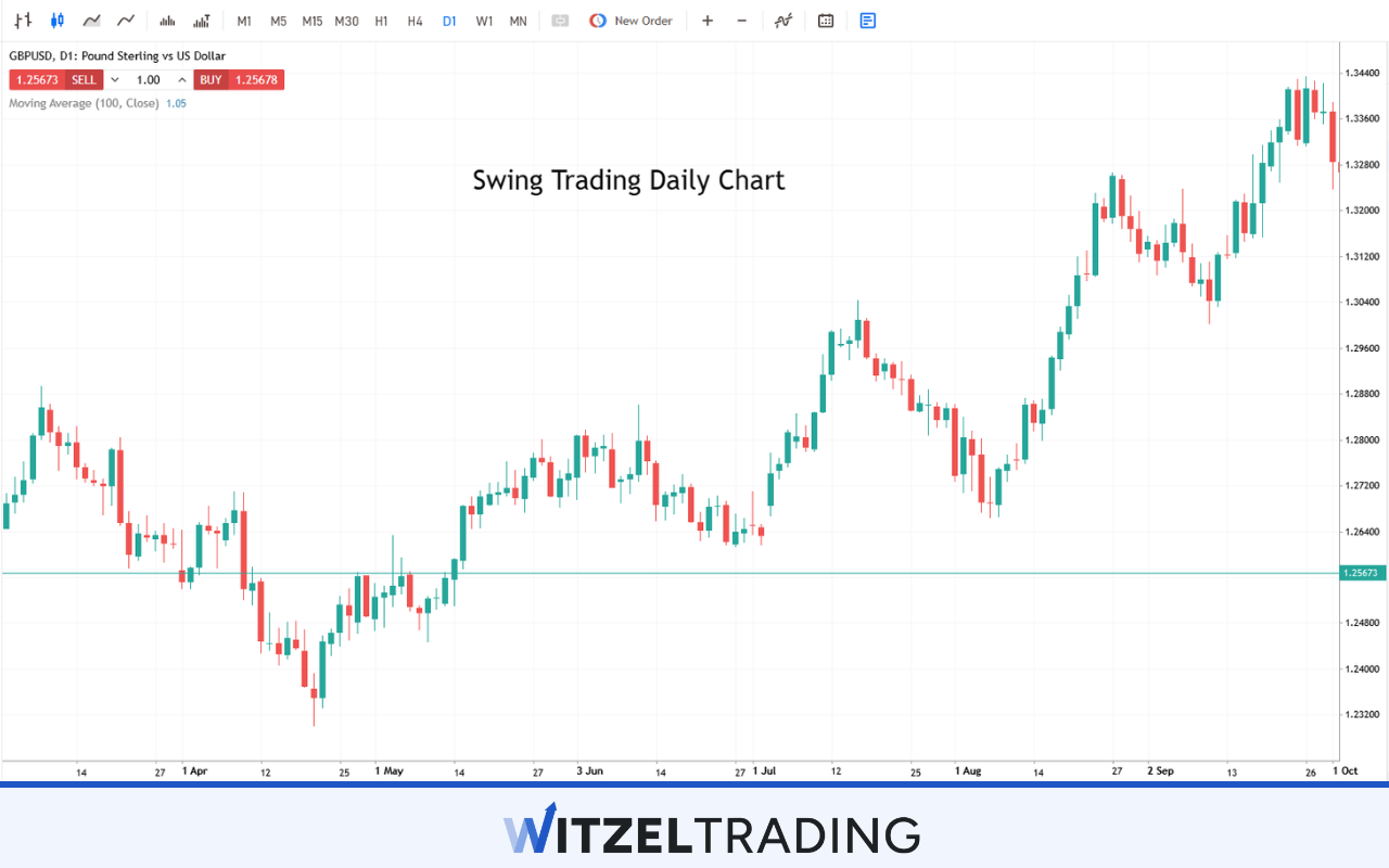 Forex Swing Trading - Best Stratgies & Indicators