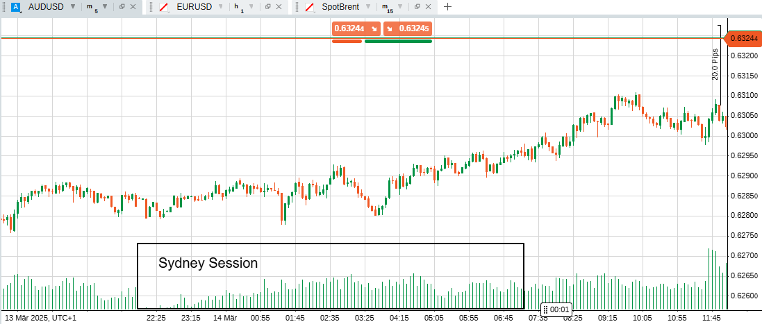 Forex Trading Sessions | Definition & Types Explained