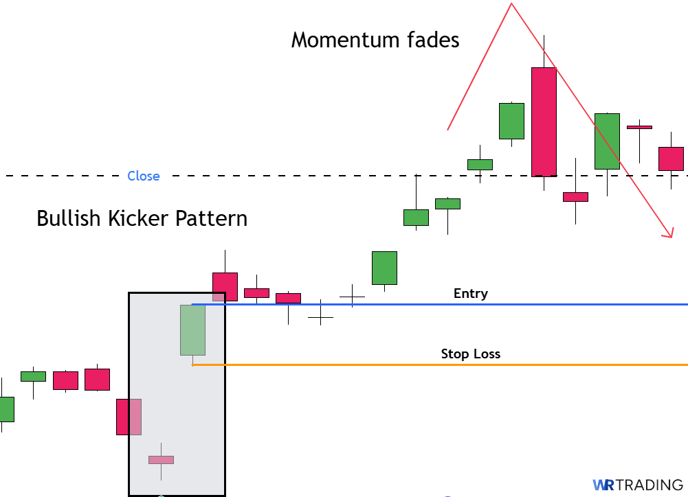 Bullish Kicker Pattern | Examples, Trading & Formation