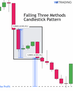 Falling Three Methods Candlestick Pattern | For Traders