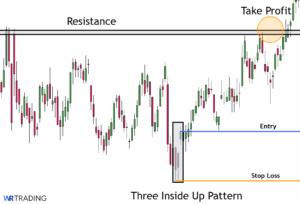 Three Inside Up Pattern | Examples, Trading & Formation