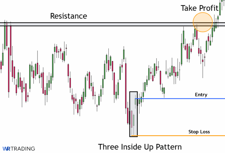 Three Inside Up Pattern | Examples, Trading & Formation