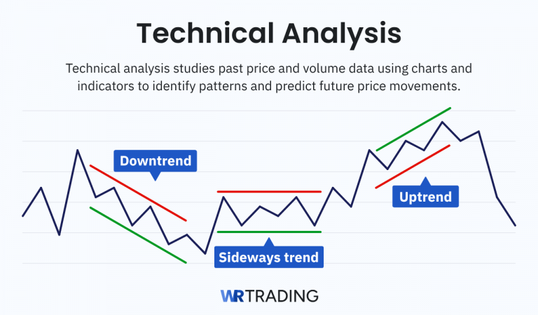 Technical Analysis Explained | How To Learn It (Guide)