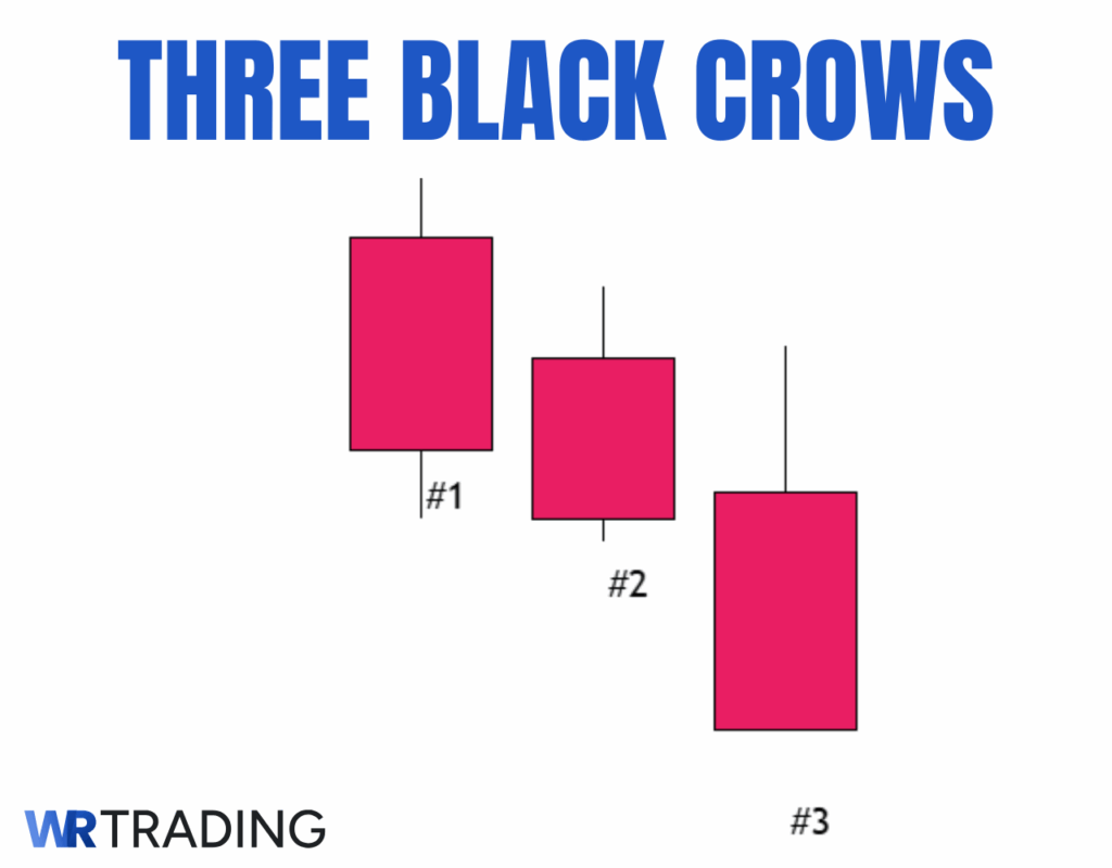 Three Black Crows Candlestick Pattern | Examples & Trading