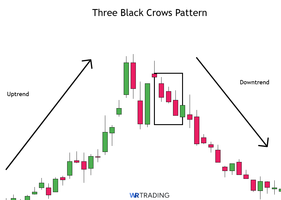 Three Black Crows Candlestick Pattern | Examples & Trading