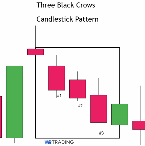 Three Black Crows Candlestick Pattern | Examples & Trading
