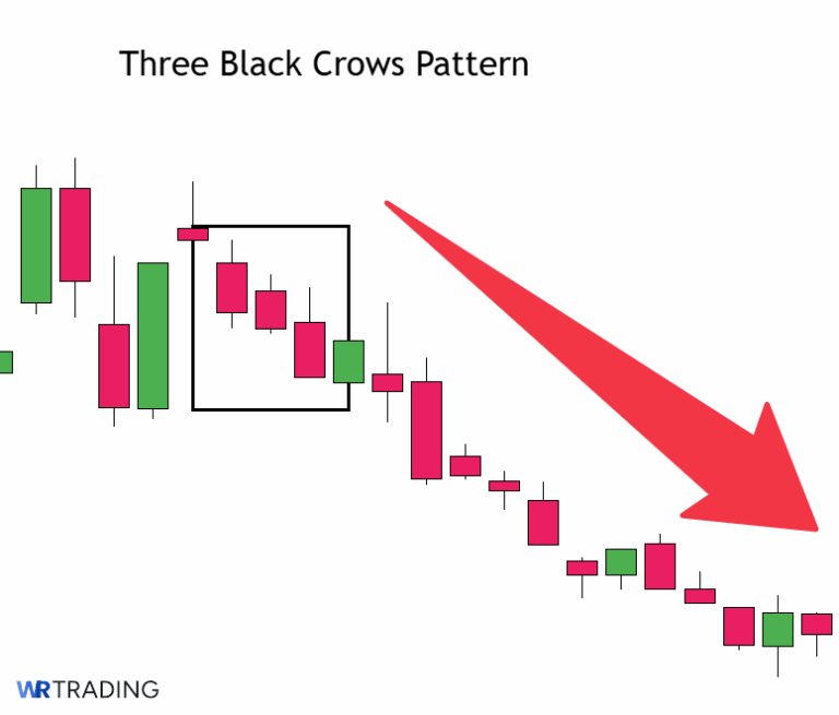 Three Black Crows Candlestick Pattern | Examples & Trading