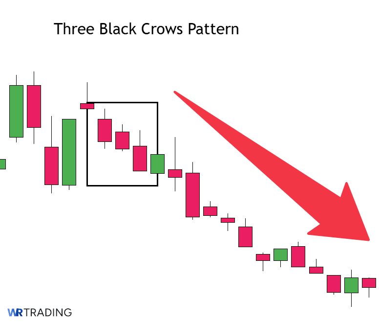 Three Black Crows Candlestick Pattern | Examples & Trading