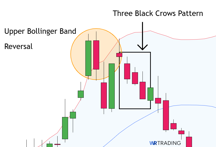 Three Black Crows Candlestick Pattern | Examples & Trading