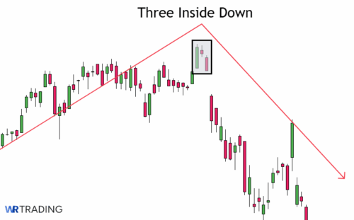 Three Inside Up Pattern | Examples, Trading & Formation