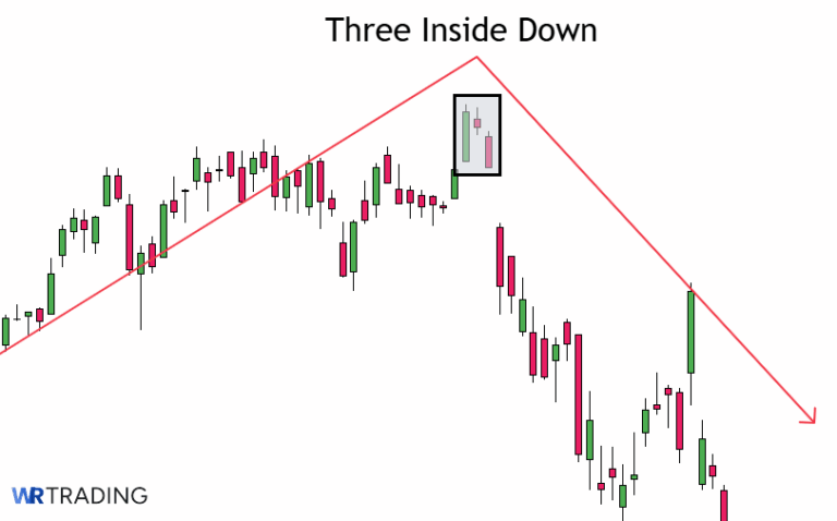 Three Inside Up Pattern | Examples, Trading & Formation