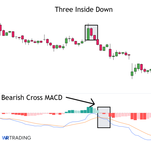 Three Inside Down Candlestick Pattern | Examples & Trading
