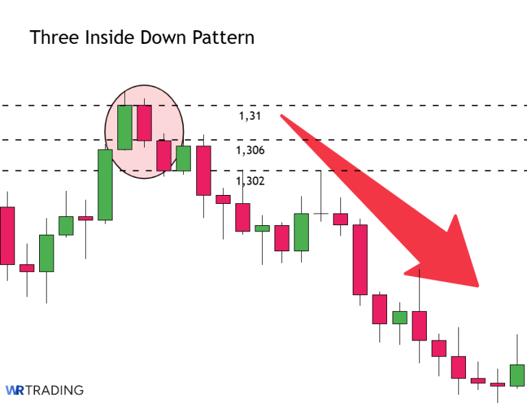 Three Inside Down Candlestick Pattern | Examples & Trading