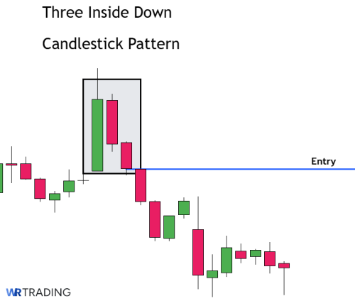 Three Inside Down Candlestick Pattern | Examples & Trading