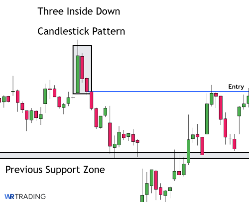 Three Inside Down Candlestick Pattern | Examples & Trading