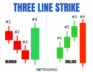 Three Line Strike Candlestick Pattern | Trading & Examples