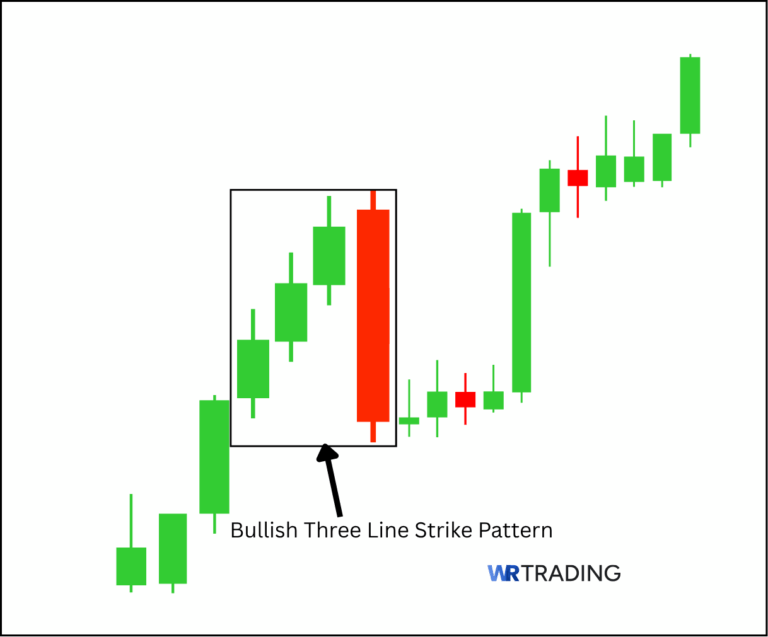 Three Line Strike Candlestick Pattern | Trading & Examples