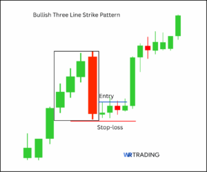 Three Line Strike Candlestick Pattern | Trading & Examples
