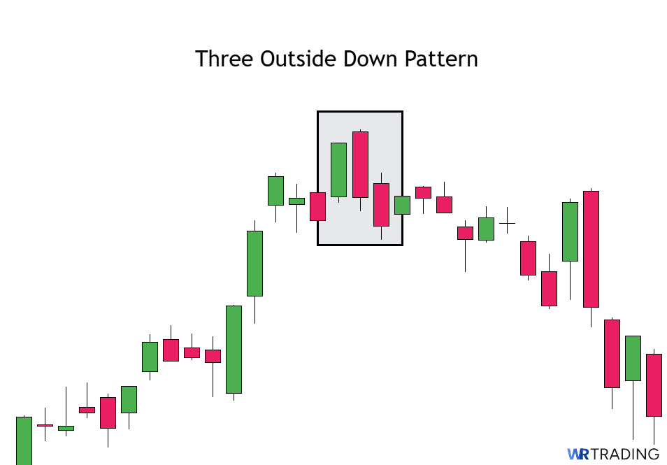 Three Outside Up Candlestick Pattern | Examples & Trading