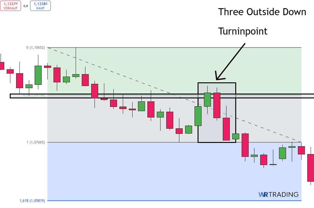 Three Outside Down Pattern | Examples, Trading & Formation