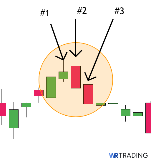 Three Outside Down Pattern | Examples, Trading, Formation