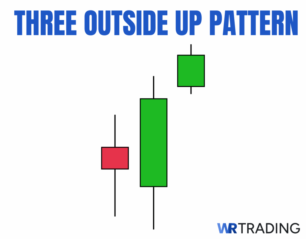 Three Outside Up Candlestick Pattern | Examples & Trading