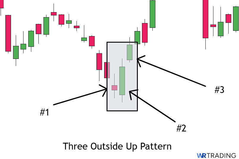 Three Outside Up Candlestick Pattern | Examples & Trading