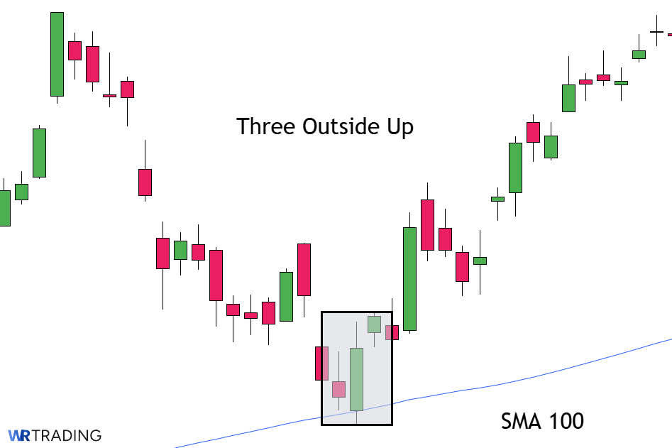 Three Outside Up Candlestick Pattern | Examples & Trading