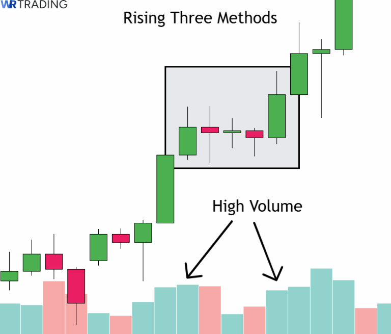 Rising Three Methods Pattern | Examples, Trading & Strategy