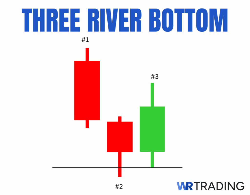 Unique Three River Bottom Candlestick Pattern (Tutorial)