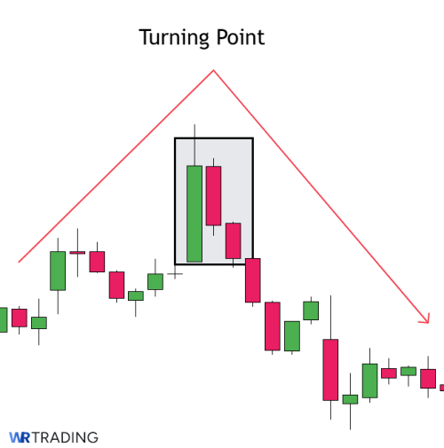 Three Inside Down Candlestick Pattern | Examples & Trading