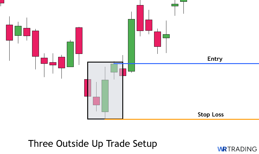 Three Outside Up Candlestick Pattern | Examples & Trading