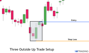 Three Outside Up Candlestick Pattern | Examples & Trading