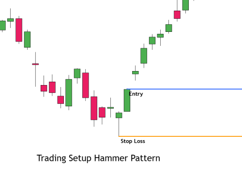 Hammer Candlestick Pattern | Definition, Examples & Trading