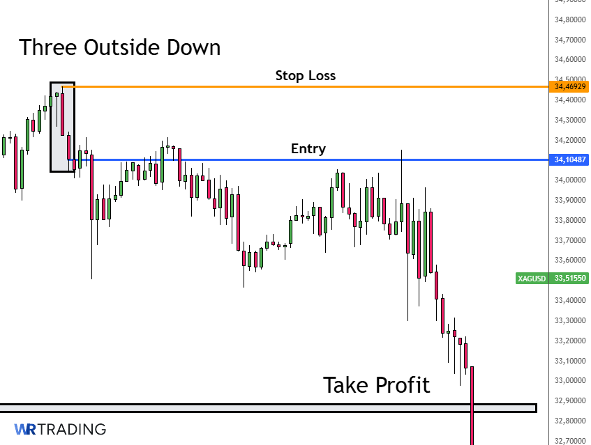 Three Outside Down Pattern | Examples, Trading & Formation