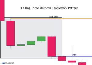 Falling Three Methods Candlestick Pattern | For Traders