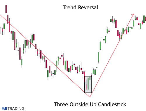 Three Outside Up Candlestick Pattern | Examples & Trading