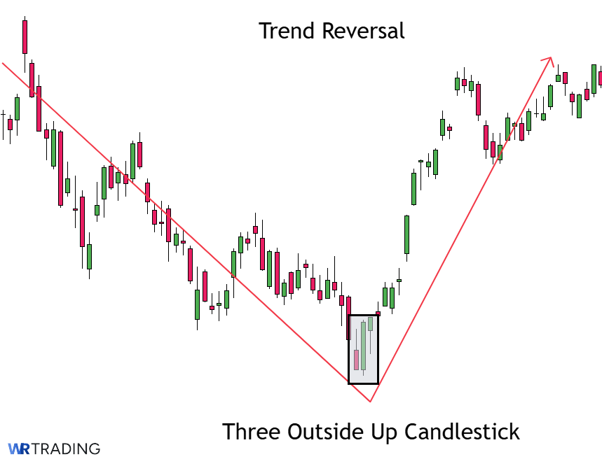 Three Outside Up Candlestick Pattern | Examples & Trading