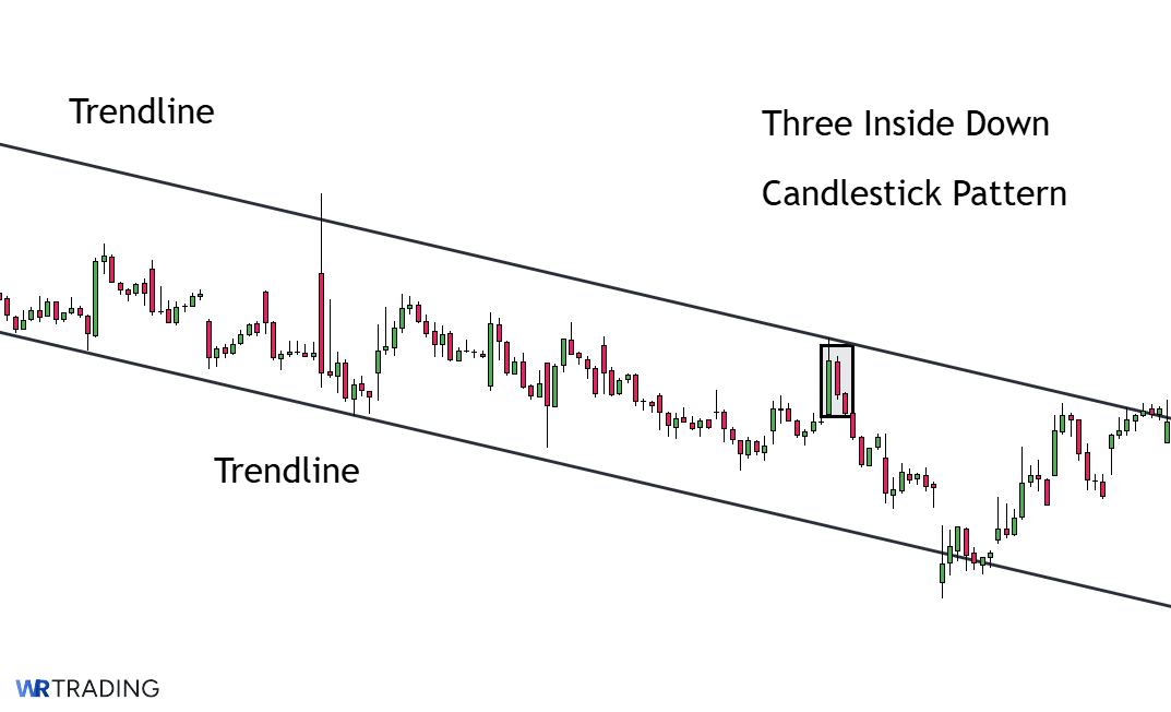 Three Inside Down Candlestick Pattern | Examples & Trading