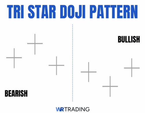 Tri Star Doji Pattern | Meaning, Examples & Trading Tutorial