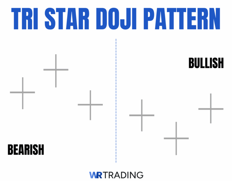 Tri Star Doji Pattern | Meaning, Examples & Trading Tutorial
