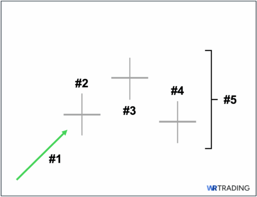 Tri Star Doji Pattern | Meaning, Examples & Trading Tutorial