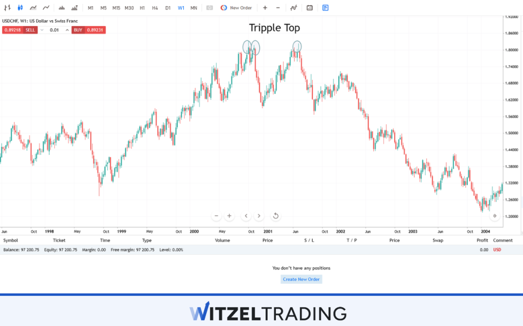 10 Best Forex Chart Patterns For Traders - Big Overview
