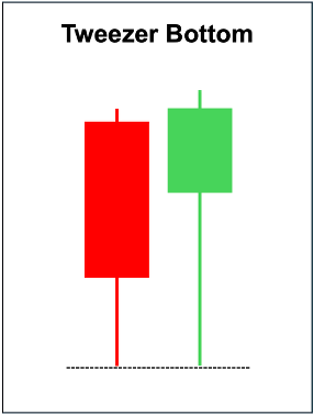 Dragonfly Doji Pattern: Examples, Meaning & Trading