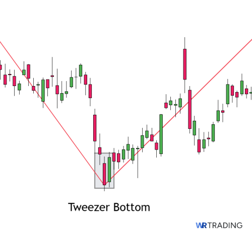 Tweezer Top Candlestick Pattern: Meaning, Examples & Trading Meaning