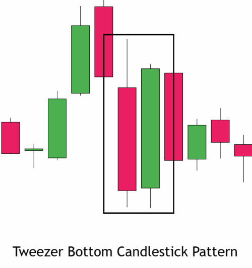 The Tweezer Bottom Candlestick Pattern: Trading & Examples
