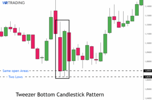 The Tweezer Bottom Candlestick Pattern: Trading & Examples