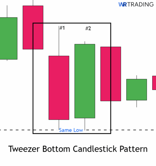 The Tweezer Bottom Candlestick Pattern: Trading & Examples
